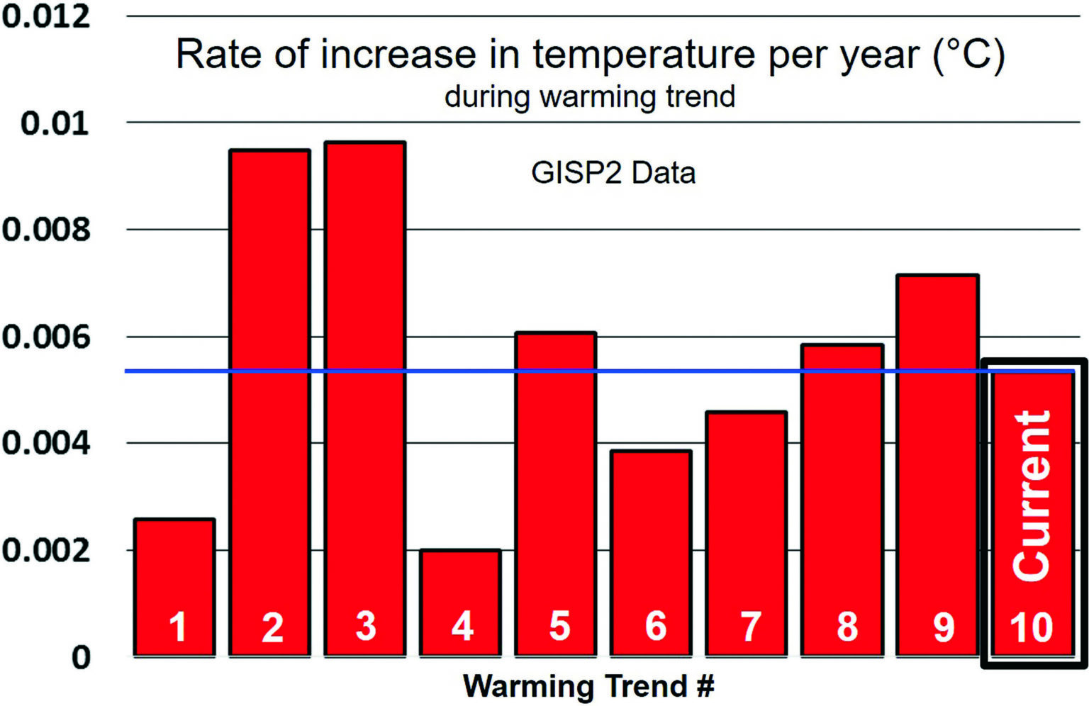 The current warming trend is neither unusual nor unprecedented (Part 1 ...