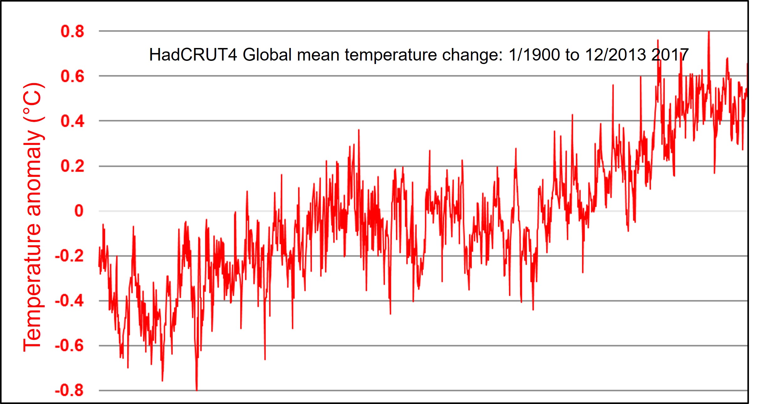 The Global Mean Temperature Anomaly Record - CO2 Coalition