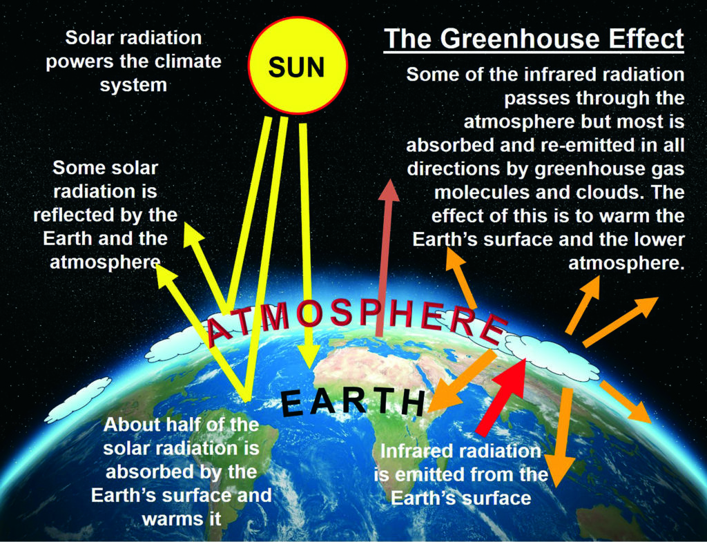 How CO2 Saves the Earth: Greenhouse Gas have Vital Warming & Cooling ...