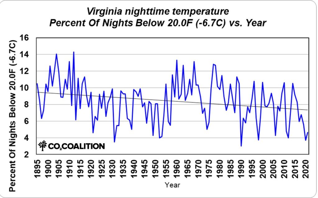 Virginia and Climate Change - Separating Fact from Fiction - CO2 Coalition