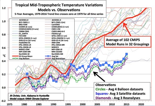 William Happer, Richard Lindzen and CO2 Coalition comment on the 4th ...