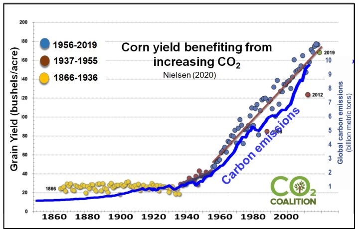 Are fossil-fuel CO2 emissions good or bad? - CO2 Coalition