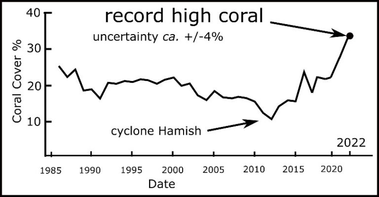 The Great Barrier Reef Is Doing Great; People Should Know - CO2 Coalition