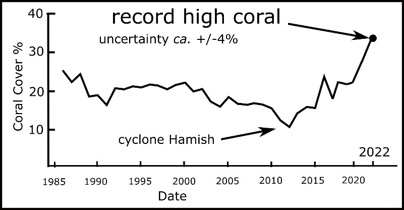 The Great Barrier Reef Is Doing Great; People Should Know - CO2 Coalition