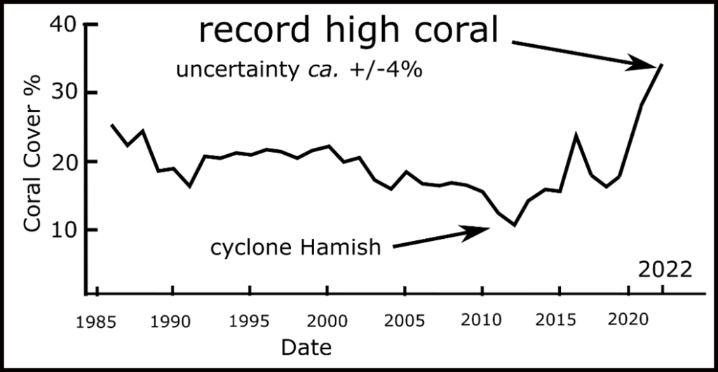 Technical Details of Coral Cover Statistics, and Background - CO2 Coalition