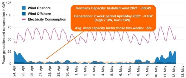 It is time to talk about "Capacity Factors" - CO2 Coalition