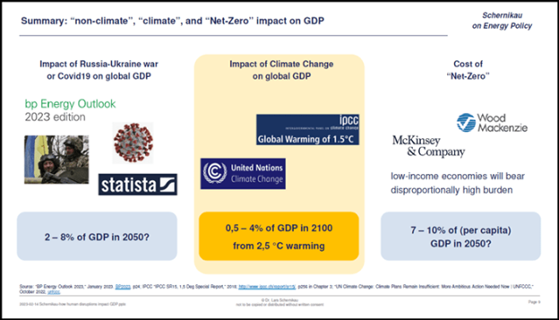 How Human Disruptions Impact Global GDP - CO2 Coalition