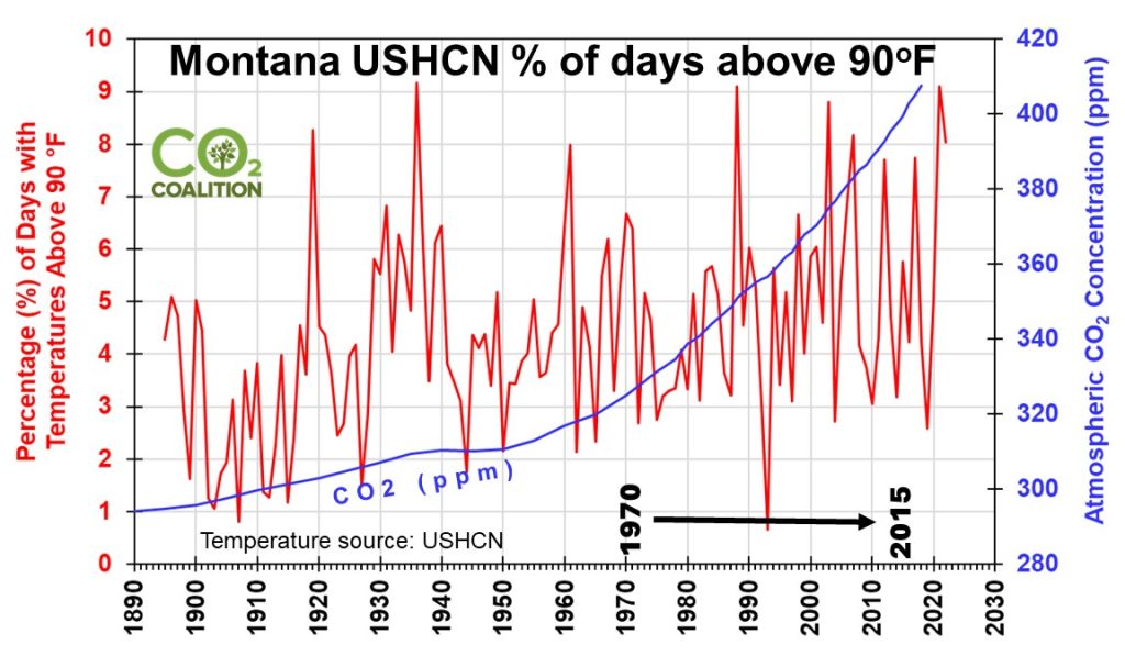 Climate Change Misinformation Wins in Montana - CO2 Coalition