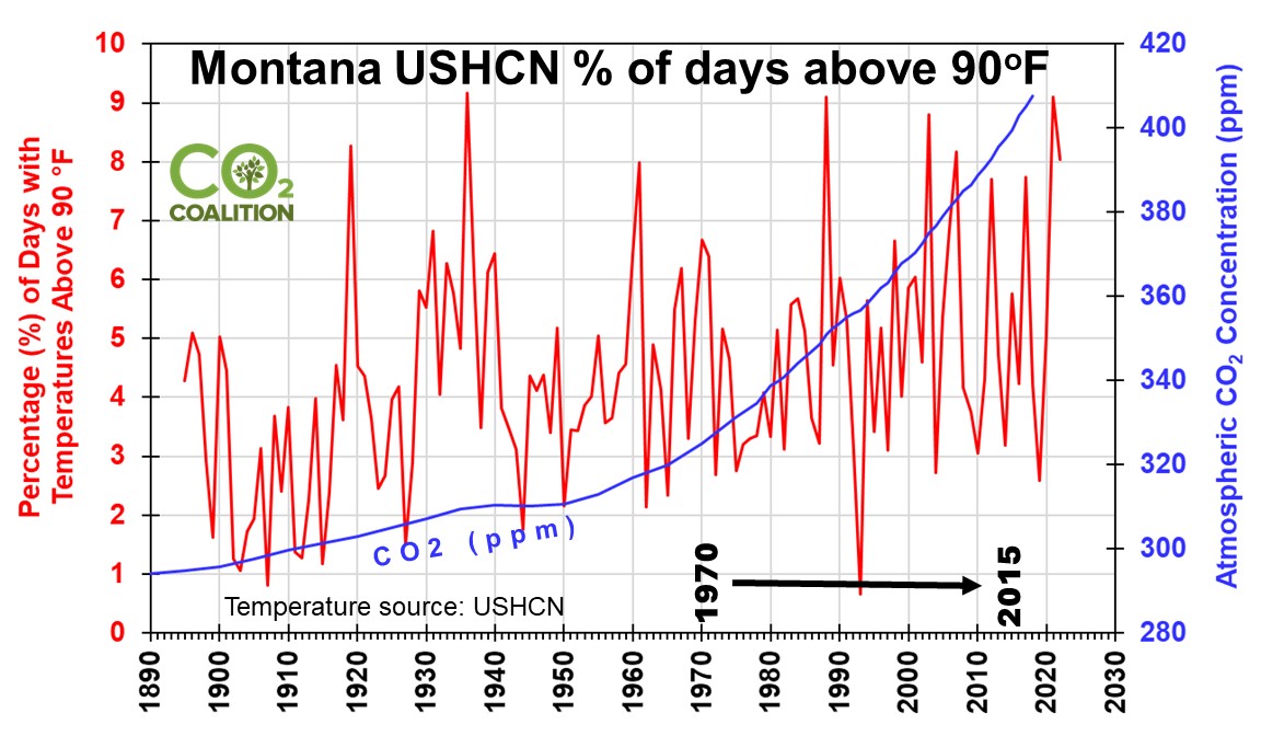 Climate Change Misinformation Wins in Montana - CO2 Coalition