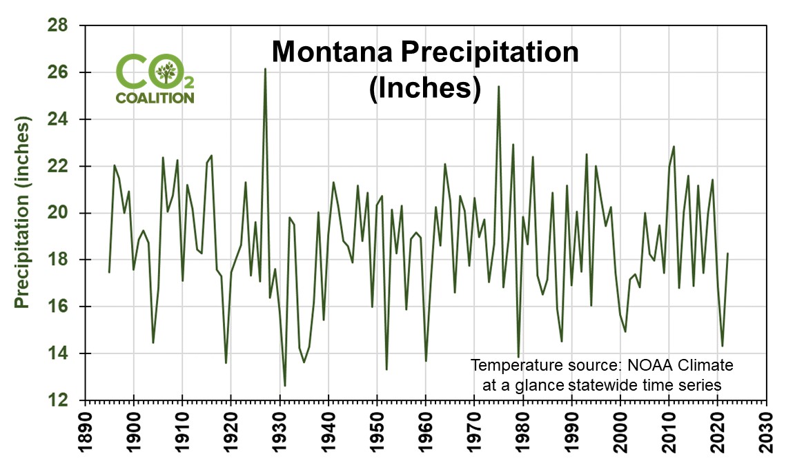 Climate Change Misinformation Wins in Montana - CO2 Coalition