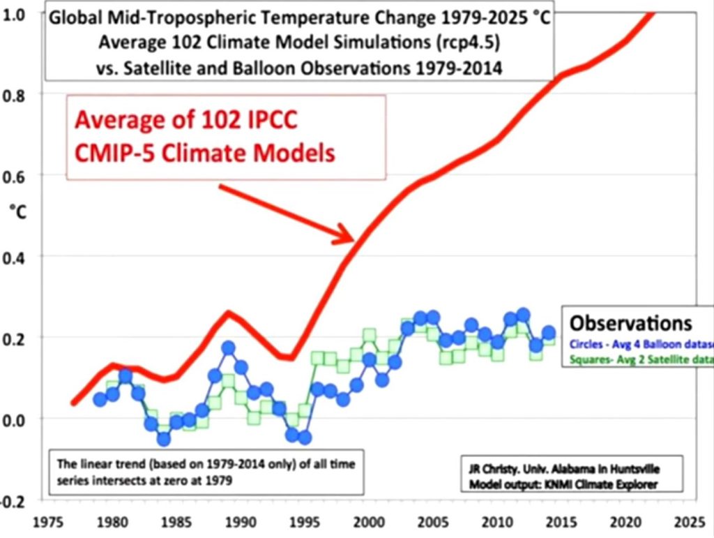 Why the IPCC is Wrong to Blame CO2 for Global-Warming Issues - CO2 ...