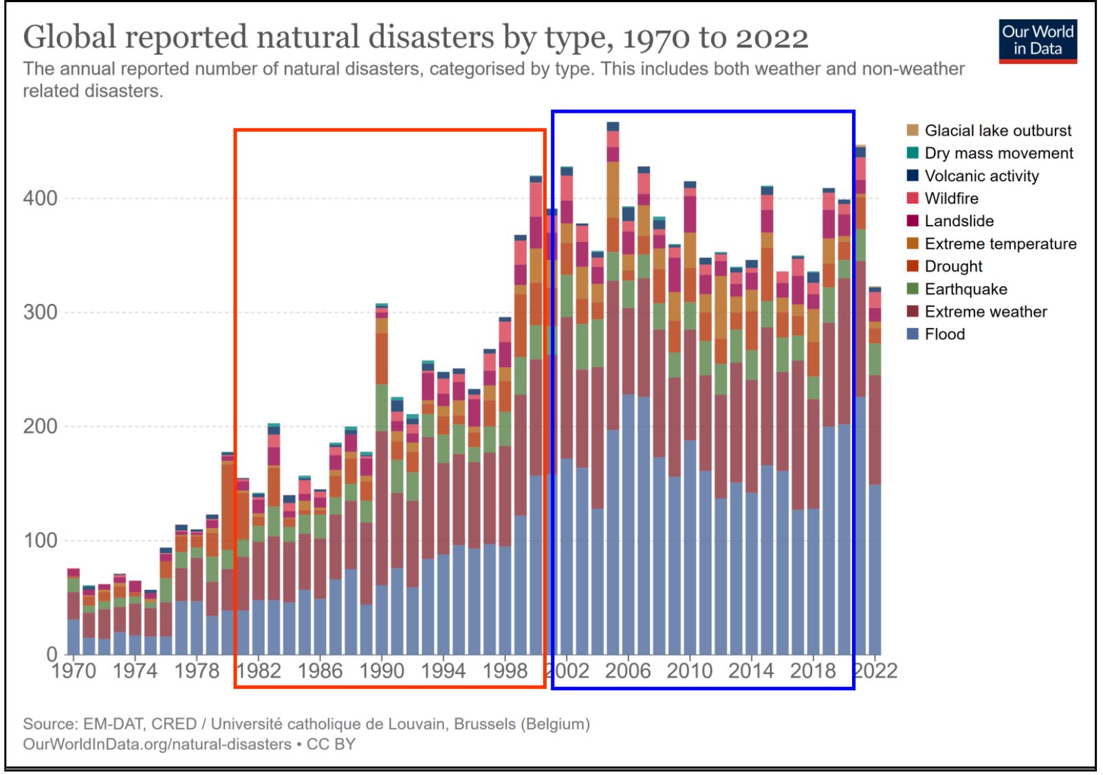 Natural Disasters Are Not Increasing — Really - CO2 Coalition