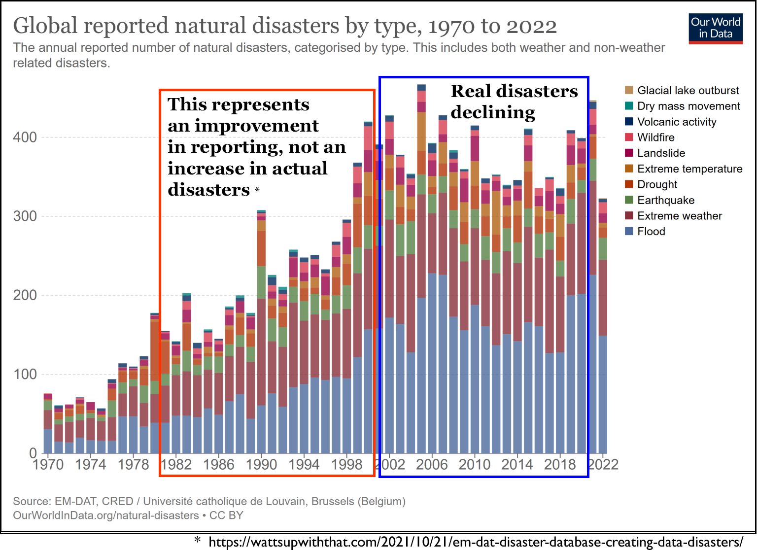Natural Disasters Are Not Increasing — Really - CO2 Coalition
