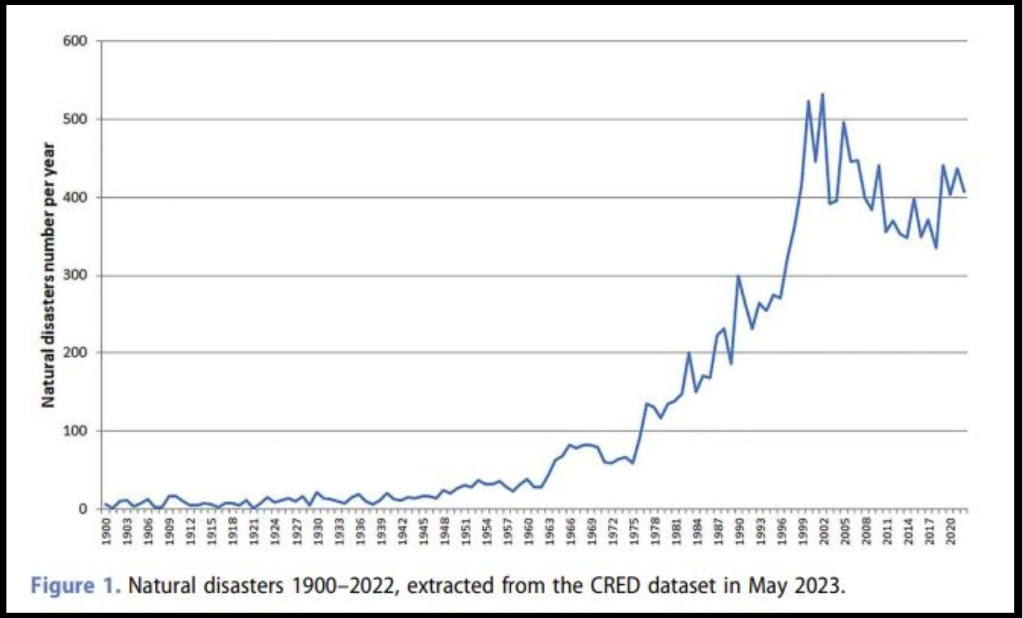 Natural Disasters Are Not Increasing — Really - CO2 Coalition