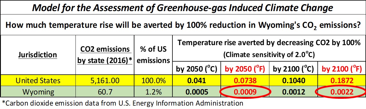 Wyoming and Climate Change: CO2 Should Be Celebrated, Not Captured ...