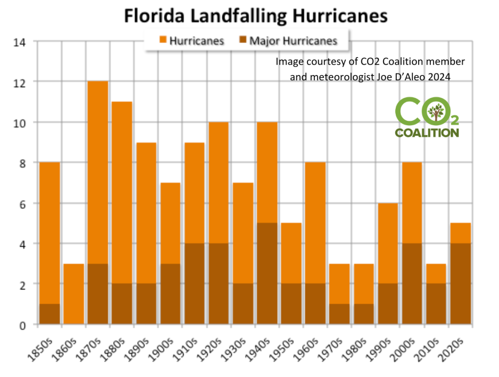 Is Climate Change Making Hurricanes Worse? - CO2 Coalition