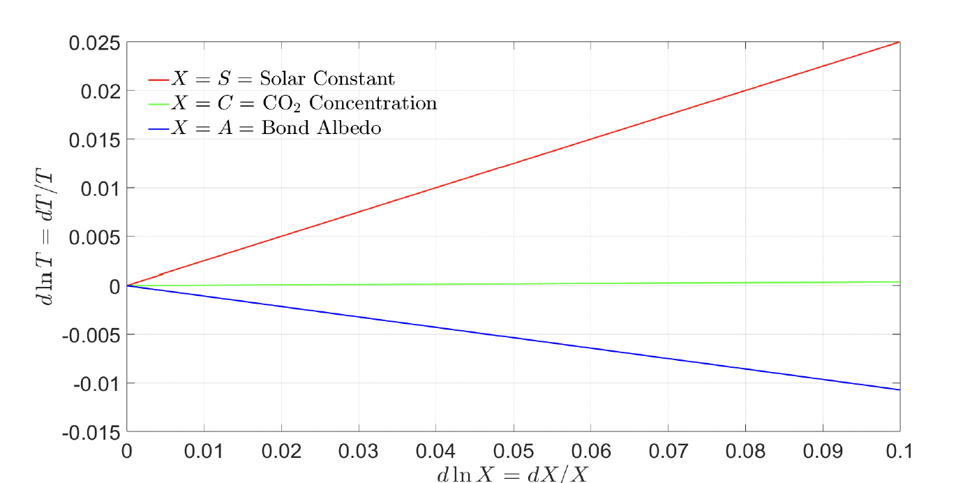 Sunlight, the Bond Albedo, CO2, and Earth’s Temperature - CO2 Coalition