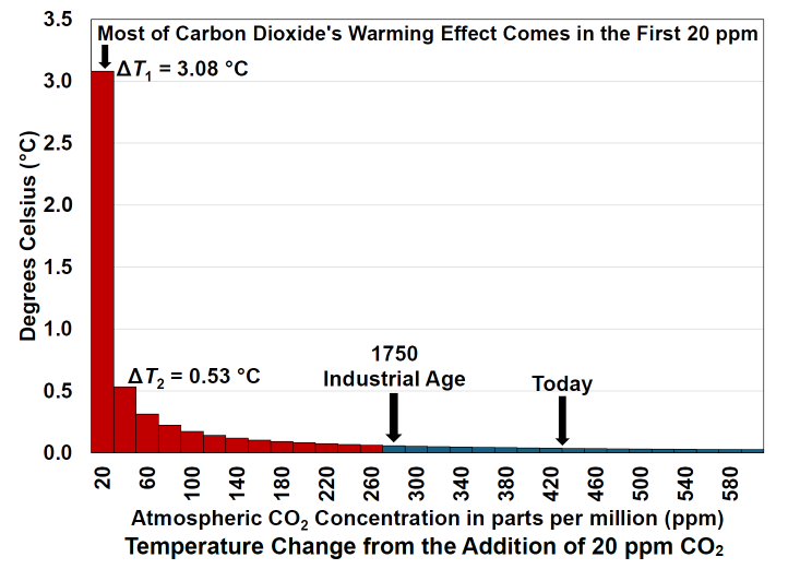 Happer/Lindzen Graph: CO2’S WARMING POWER DECREASES VERY RAPIDLY WITH ...